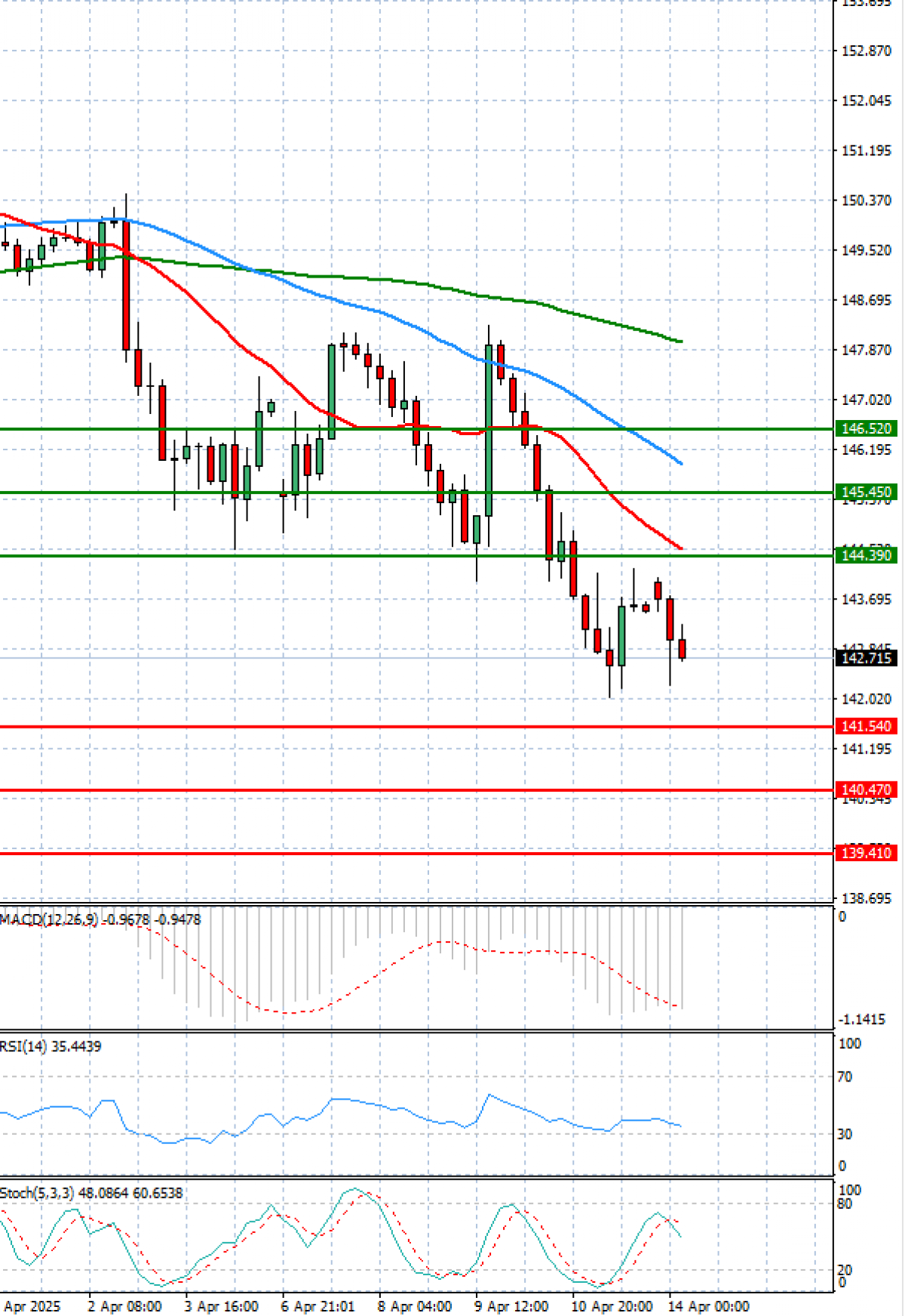 Dolar - Japonski jen Jutranja analiza za trgovanje s CFD-ji 2025-04-14 ...