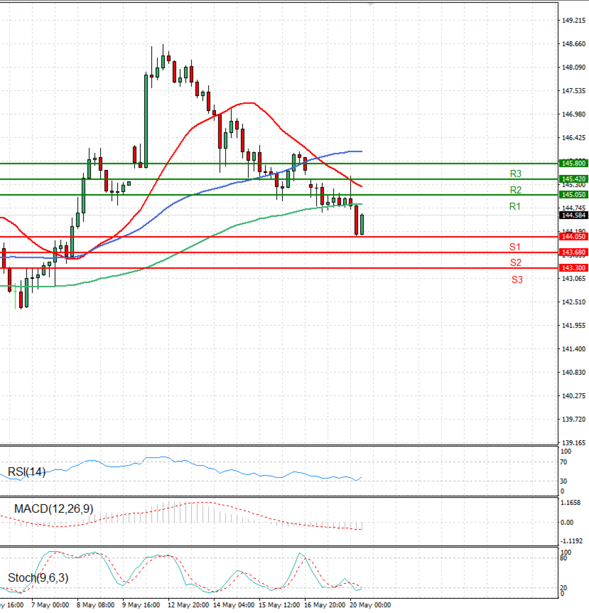 Dolar - Japonski jen Večerna analiza za trgovanje s CFD-ji 2025-05-20 ...