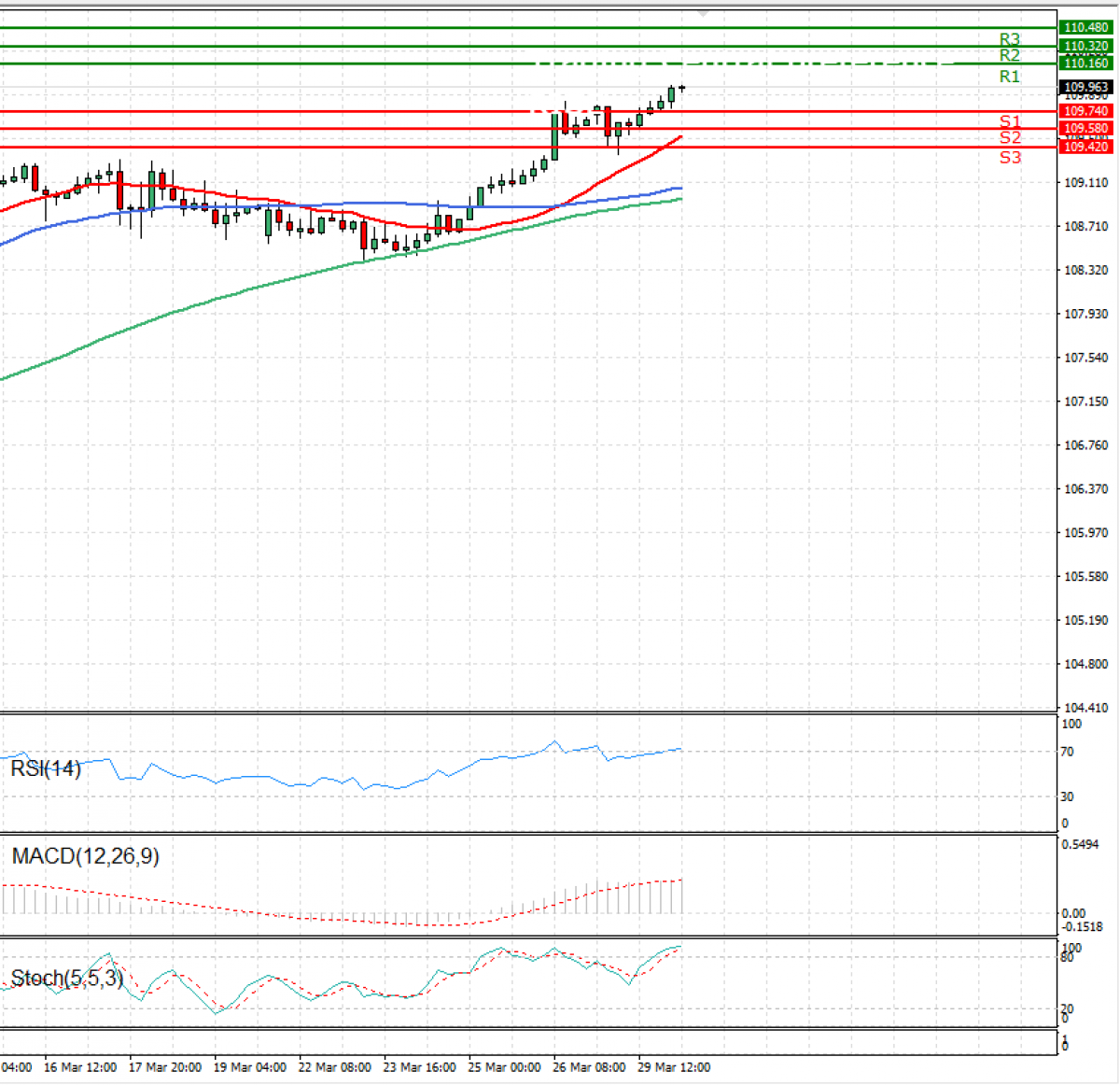 Dolar - Japonski jen Jutranja analiza za trgovanje s CFD-ji 2021-03-30 ...