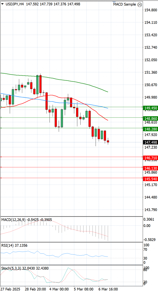 Dolar - Japonski jen Jutranja analiza za trgovanje s CFD-ji 2025-03-07 ...