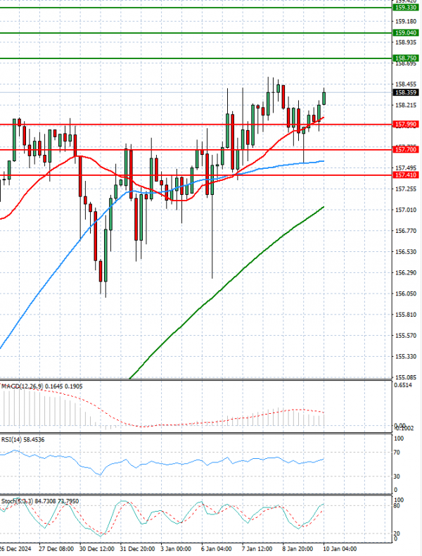 Dolar - Japonski jen Jutranja analiza za trgovanje s CFD-ji 2025-01-10 ...