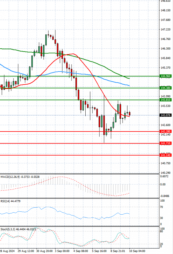 Dolar - Japonski jen Jutranja analiza za trgovanje s CFD-ji 2024-09-10 ...