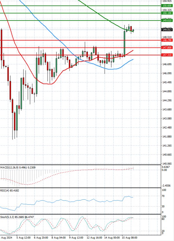 Dolar - Japonski jen Jutranja analiza za trgovanje s CFD-ji 2024-08-16 ...