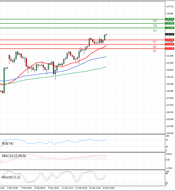 Dolar - Japonski jen Jutranja analiza za trgovanje s CFD-ji 2023-02-17 ...