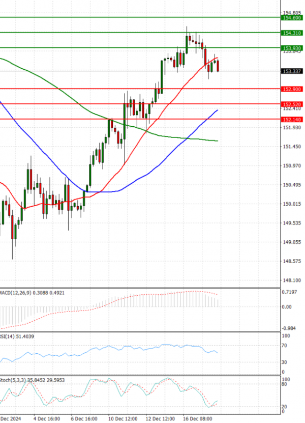 Dolar - Japonski jen Jutranja analiza za trgovanje s CFD-ji 2024-12-18 ...