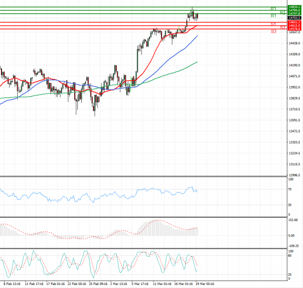 Ger30 Indeks Večerna analiza za trgovanje s CFD-ji 2021-03-19 - Fortrade