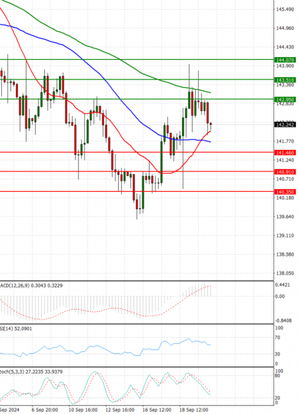Dolar - Japonski jen Jutranja analiza za trgovanje s CFD-ji 2024-09-20 ...
