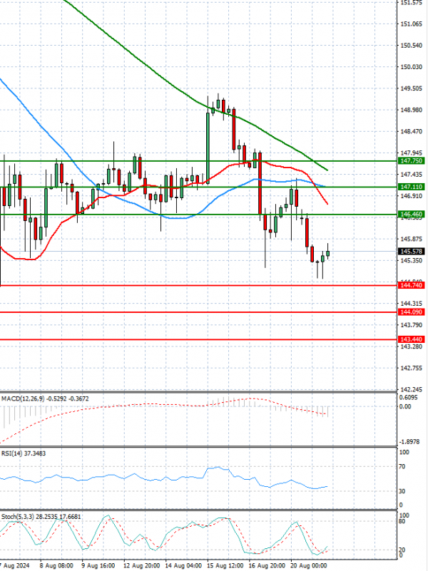 Dolar - Japonski jen Jutranja analiza za trgovanje s CFD-ji 2024-08-21 ...