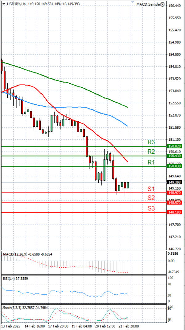 Dolar - Japonski jen Jutranja analiza za trgovanje s CFD-ji 2025-02-24 ...
