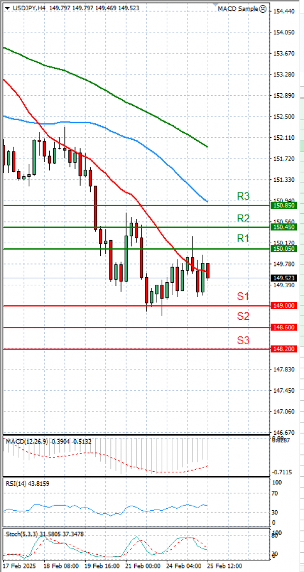 Dolar - Japonski jen Večerna analiza za trgovanje s CFD-ji 2025-02-25 ...